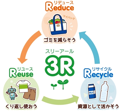 地球を守るためのゴミ削減～3Rの実践と正しい廃棄方法～ | ライフデコ